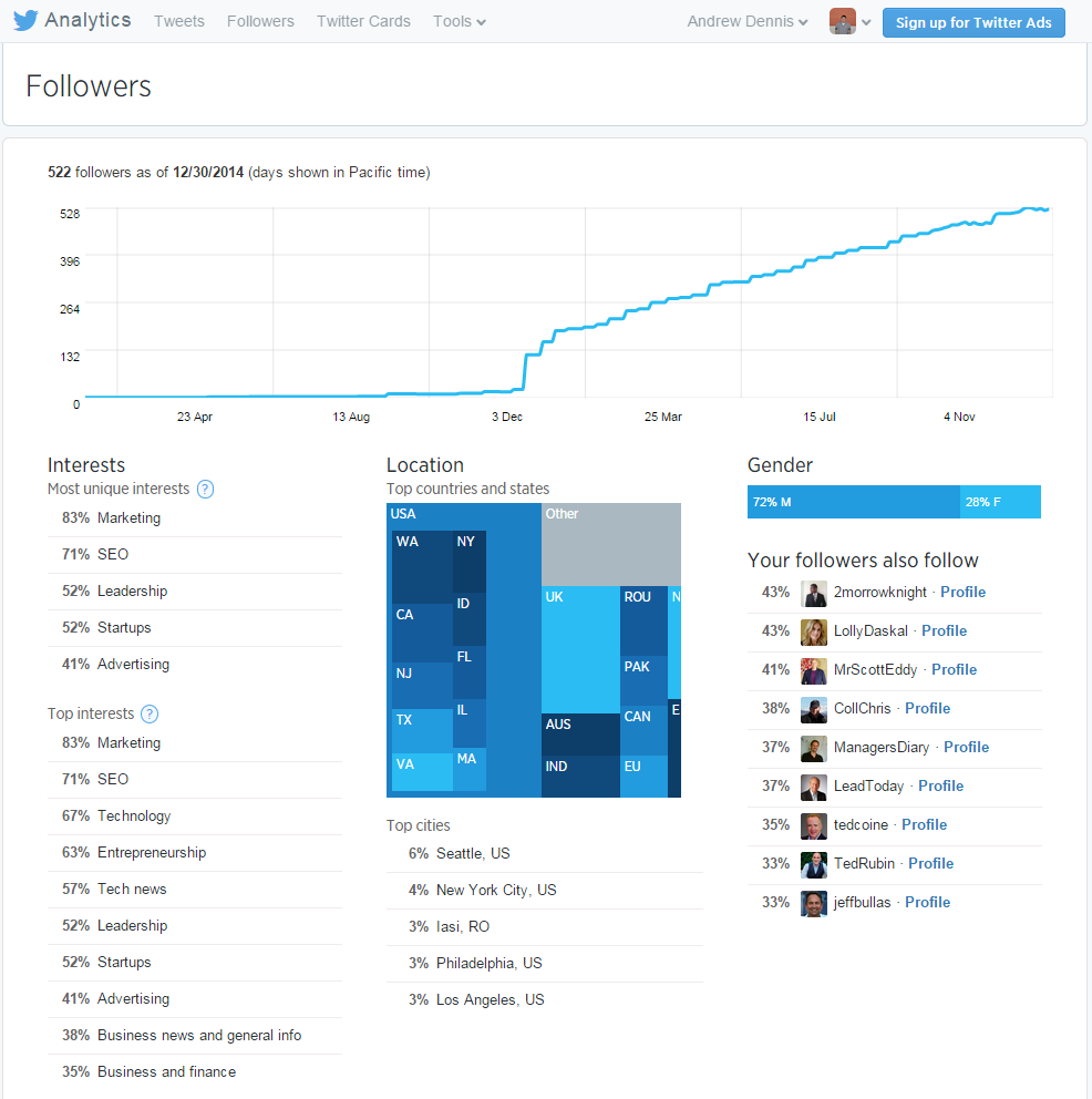 Using Twitter Analytics to Review Your Year on Twitter – Tutorial Tuesday