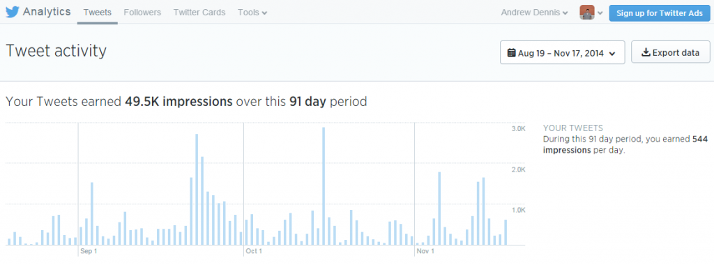 Using Twitter Analytics to Review Your Year on Twitter – Tutorial Tuesday